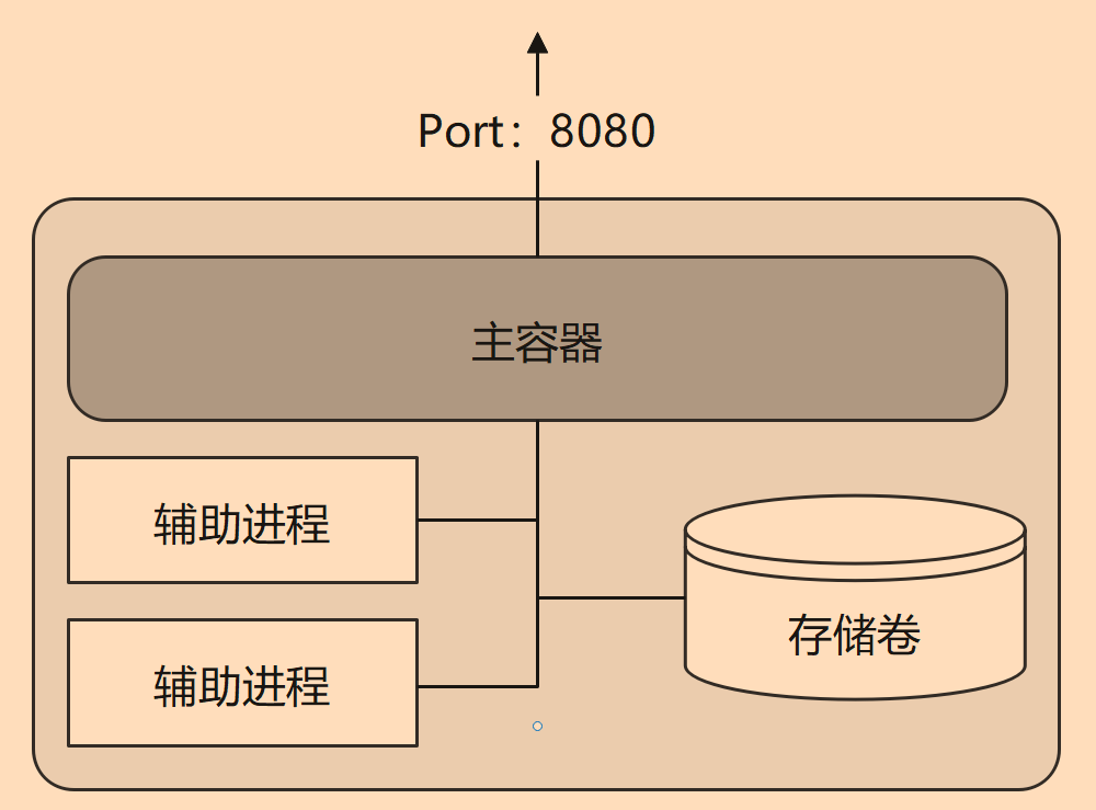 1.4 Docker 和 Pod · Kubernetes - 痴者工良